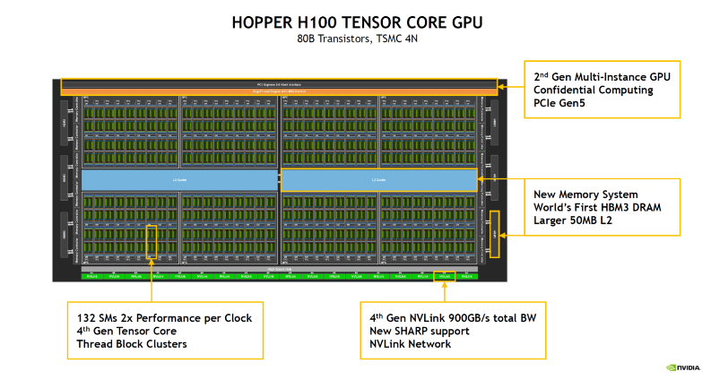 NVIDIA, 4세대 텐서코어 적용한 H100 GPU 상세 정보 공개해